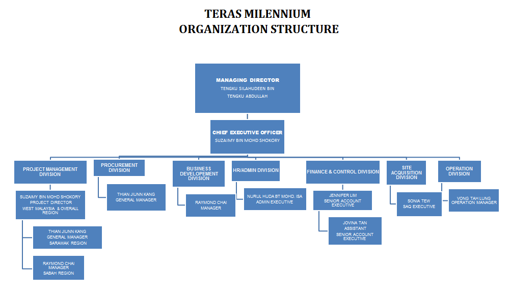 Organization Chart – Teras Millennium